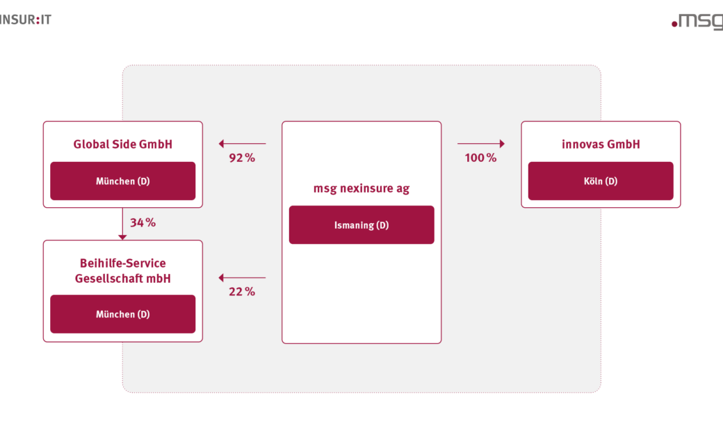 Über msg nexinsure ag - msg-insurance-suite.com