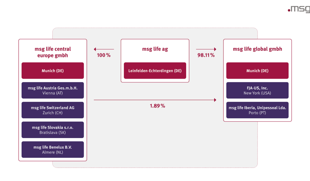 About msg life ag - msg-insurance-suite.com
