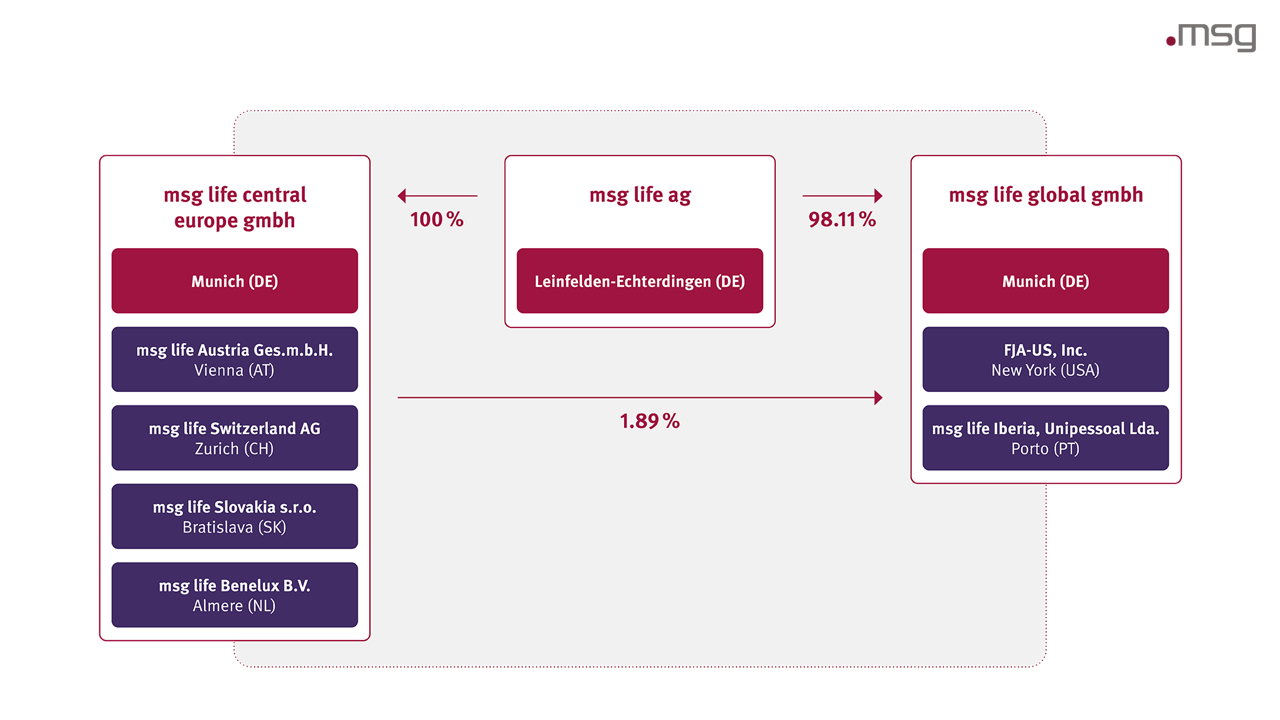 About msg life ag - msg-insurance-suite.com