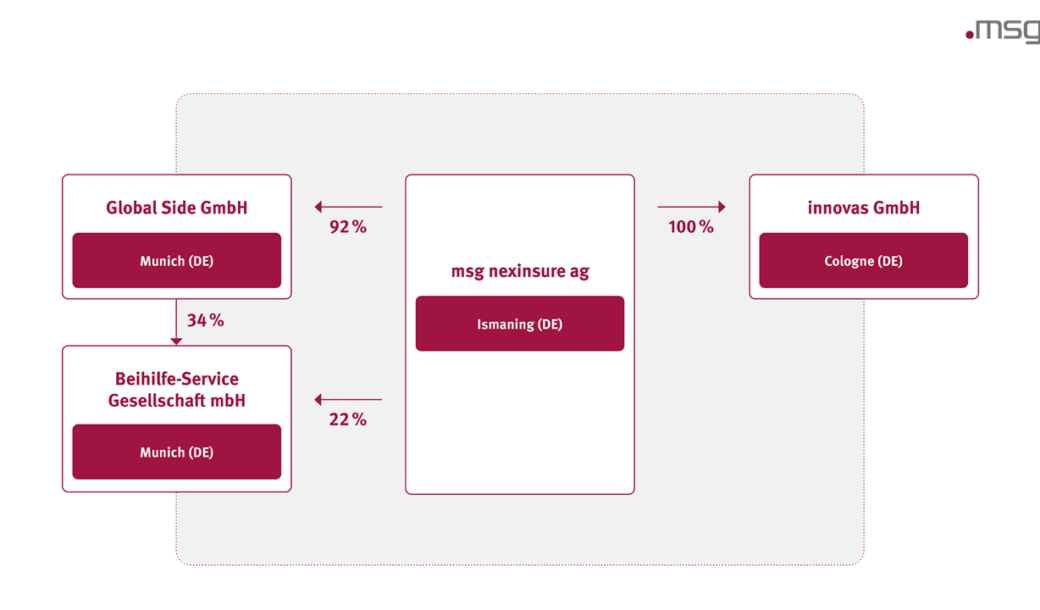 About msg nexinsure ag - msg-insurance-suite.com