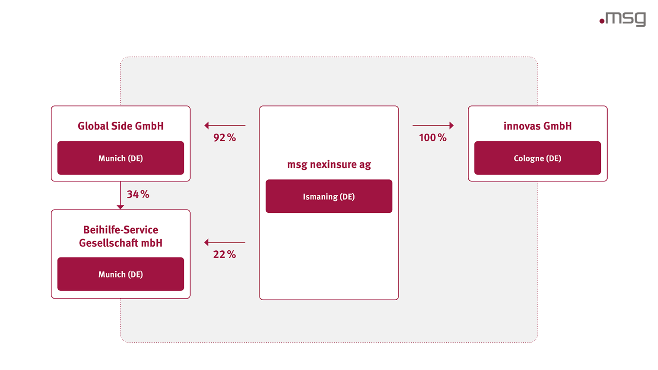 About msg nexinsure ag - msg-insurance-suite.com